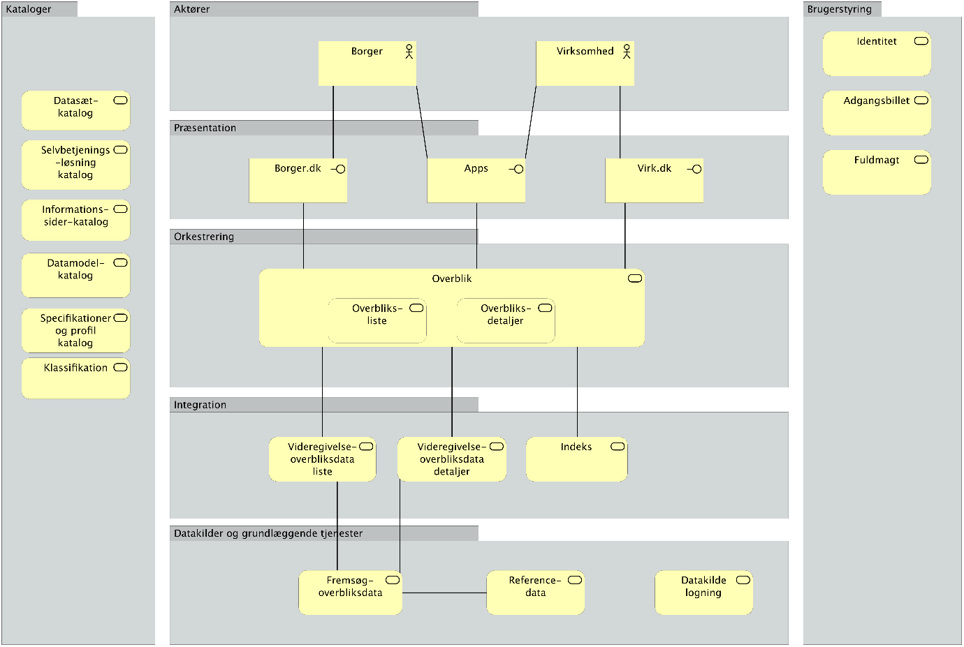 Referencearkitektur for tværgående digitalt overblik for borgere og virksomheder ...